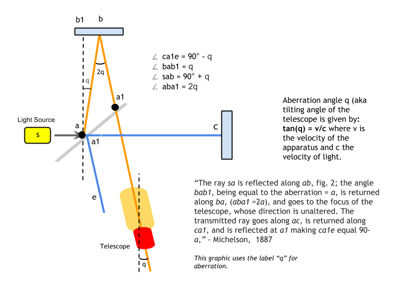 Michelson Morley Experiment