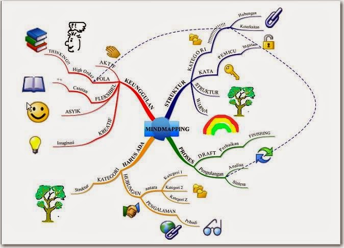 Sheila Indra L: contoh mind map