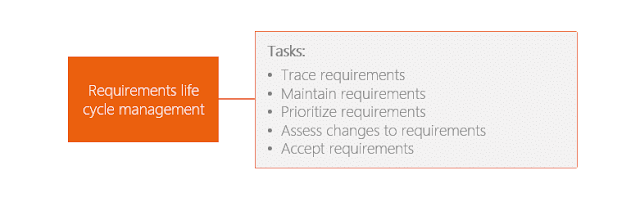 Requirements Life Cycle Management