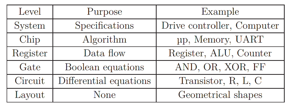 Core VLSI: VLSI design levels....