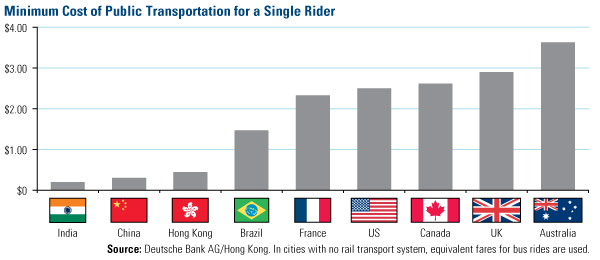 Design Context: Public Transport Research
