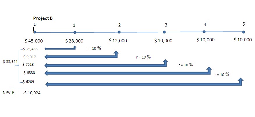 Smart Reference: Net Present value ( NPV )