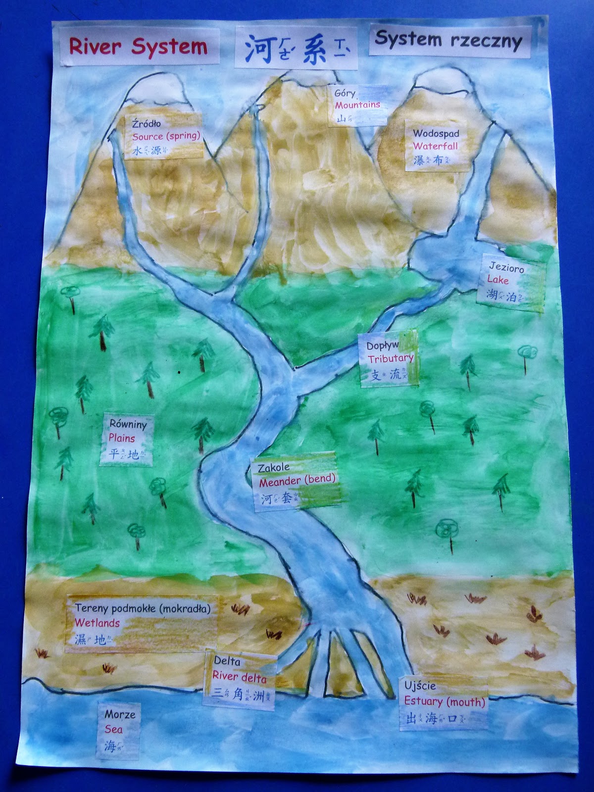 River system - System rzeczny