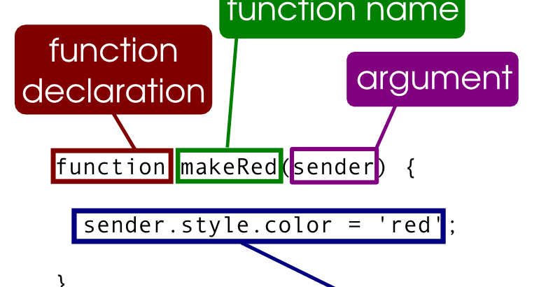 informáTICa para todos: JavaScript: O que é uma função e como funciona?