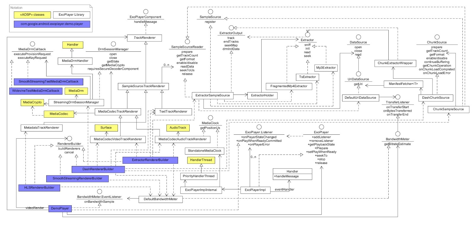 freepine: ExoPlayer Architecture
