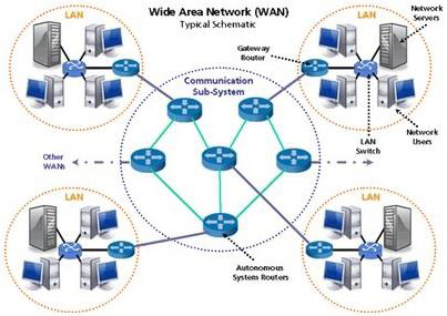 Wide Area Network (WAN) | SMT-SA