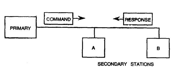 TelecomStudy18 : High Level Data Link Control (HDLC)