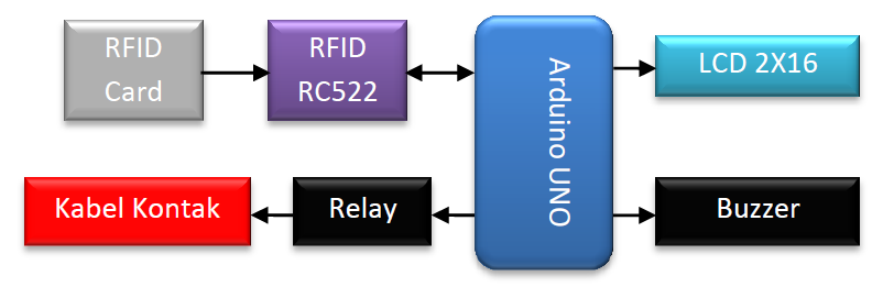 RFID RC522 dan RFID Tag | Source