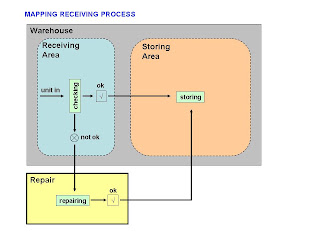 Material storage process after receiving process (Preparing Procedure ...