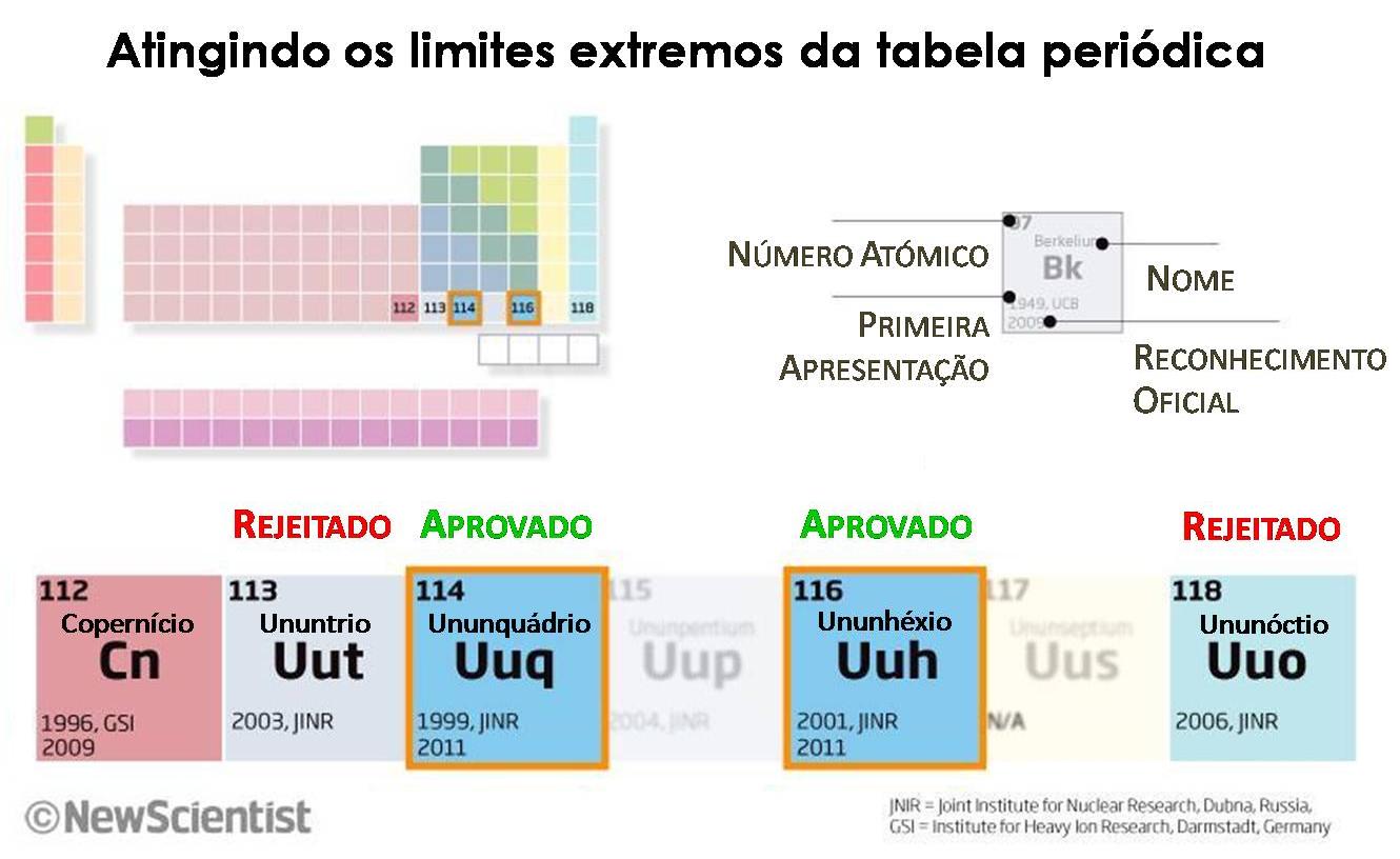 Ema não é uma avestruz: A tabela Periódica tem dois novos elementos