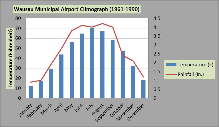 Geography 341: Daily Weather Journal: Data Analysis