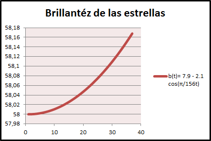 Taller de Matemáticas: 78. Estrellas variables
