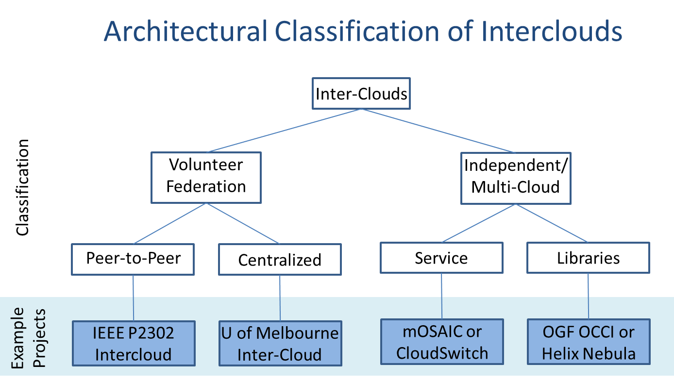 Stratus Strategem: "Intercloud" - Not all the same! Federation versus M