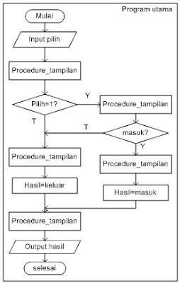 algoritma: Apa itu procedur dan bagaimana penulisan dalam "Flowchart"