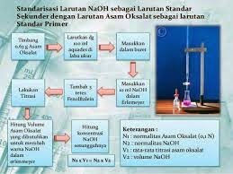 Chemistry is my live: Cara Standarisasi NaOH
