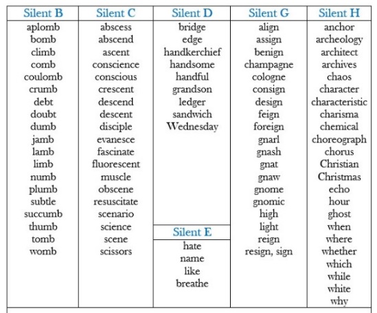 Teacher Neidinha Franca: Silent Letters In English From A To Z