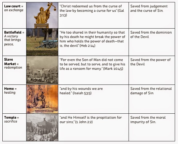 'Post-Apocalyptic' Theology: Atonement Metaphors