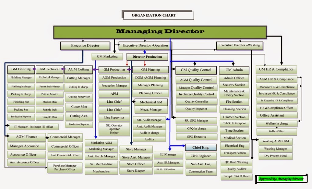 Bangladesh Labour Law: Organograme Chart for Garments Division