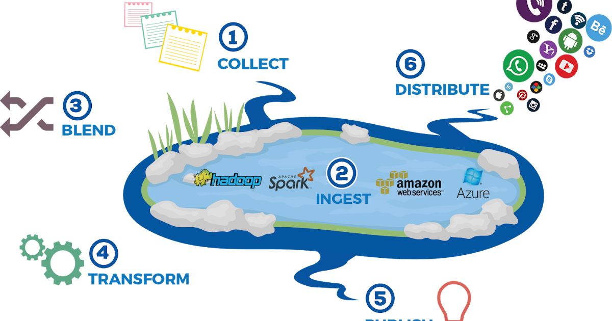 BigData Thoughts: Data Lake Explained