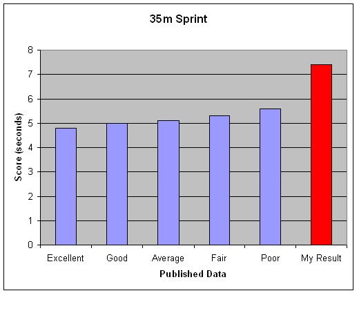 BTEC Sport: Unit 1: Fitness Testing & Training