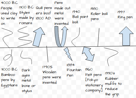 Kataraena: Timeline about pens
