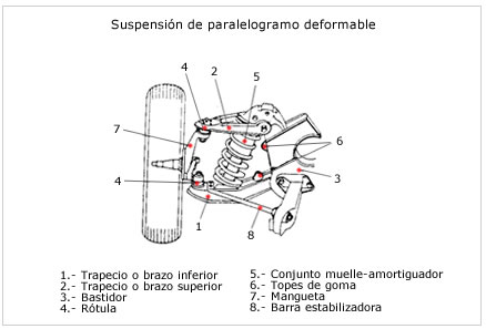 Multiservicio Automotriz 3H: Suspensión convencional de paralelogramo ...