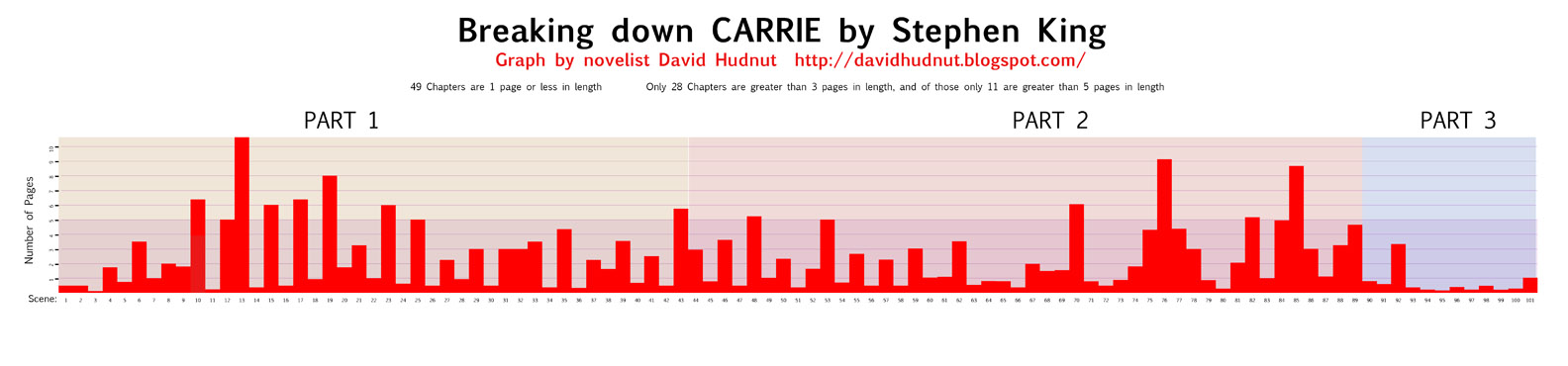 David Hudnut Story Works: Analyzing Carrie by Stephen King, Part 1