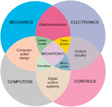 Mechatronics & Robotics: Blog posts