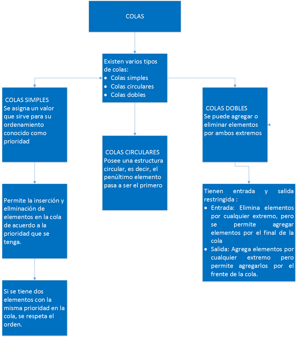 PILAS Y COLAS E.D.D: Mapa conceptual (Colas)