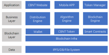 CBNT - Rewards High-Quality Content Producers - Bitcampaign