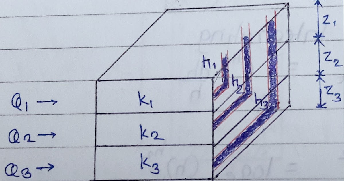 To find Permeability in Stratified Soil deposits when direction of flow ...