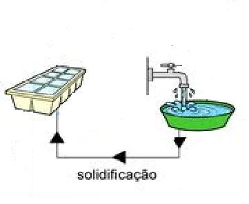 Blog Papo Físico, Mudanças de fases: Solidificação