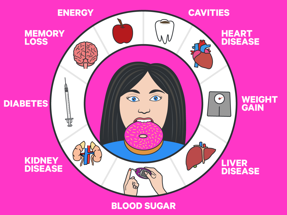 Self-Care With Dr. Shermaine: “12 Ways Too Much Sugar Harms Your Body?”