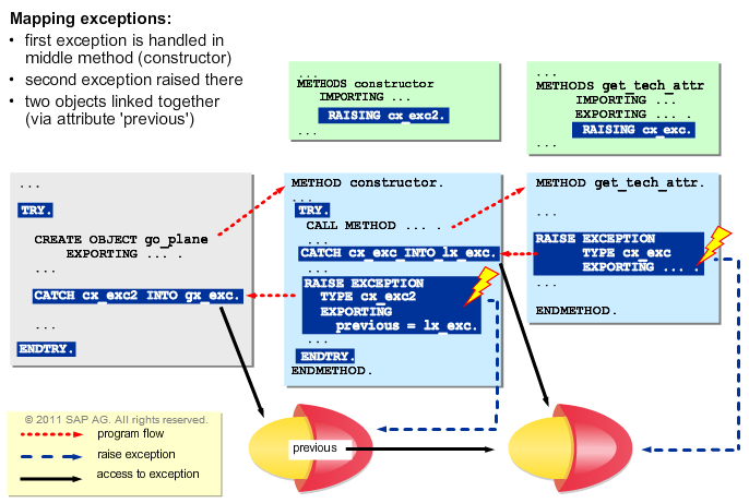 Sapsystemsofreza Taw12 Exception Handling