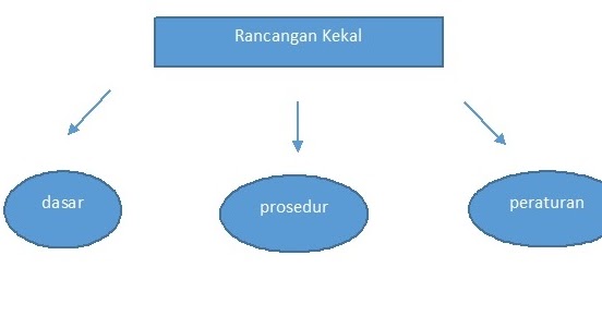 Jenis/bahagian prinsip dan perancangan operasi | Prinsip dan ...