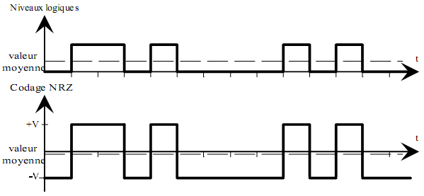 TRANSMISSION EN BANDE DE BASE : les méthodes de codages : NRZ ...