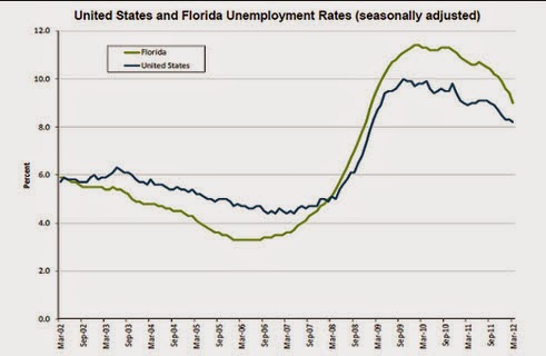Unemployment florida: Unemployment florida
