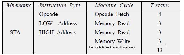 8085 Microprocessor : Timing Diagram