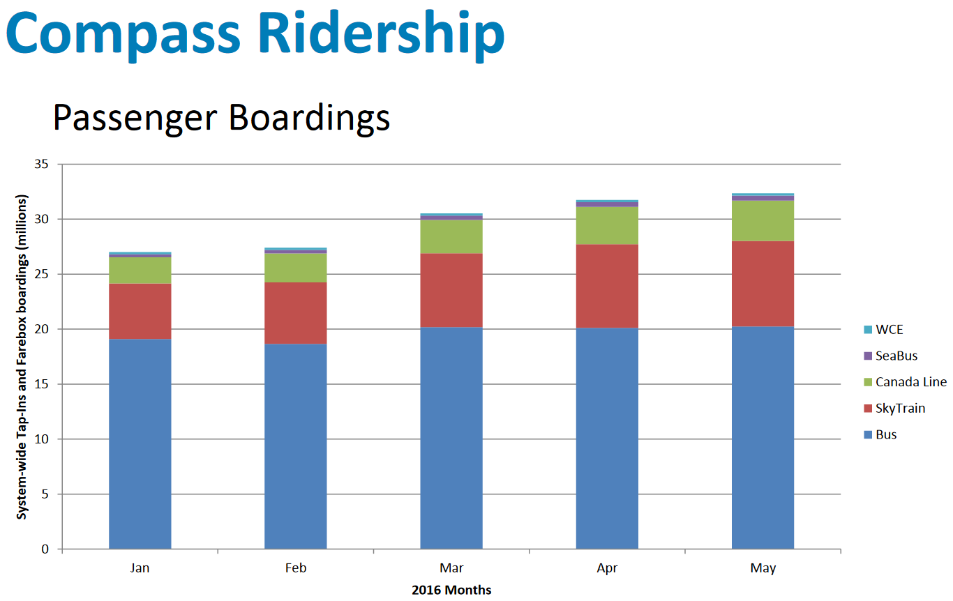 The South Fraser Blog: Compass Card Statistics: Revenue Up, Ridership Up