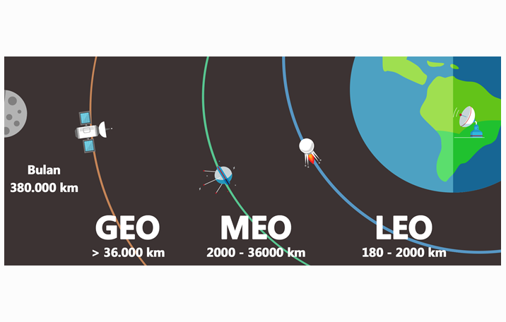 Satelit : Pengertian, Fungsi, Jenis, Pembentukan - Jegeristik