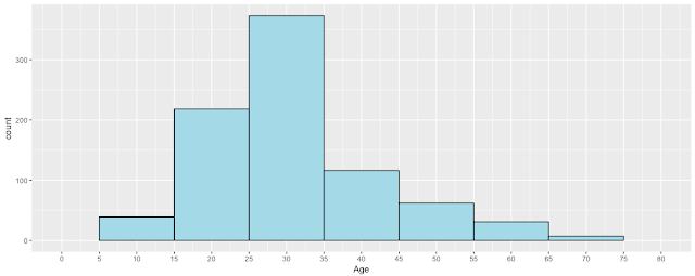 ggplot2:: Histogram in R using Titanic Dataset - OindrilaSen