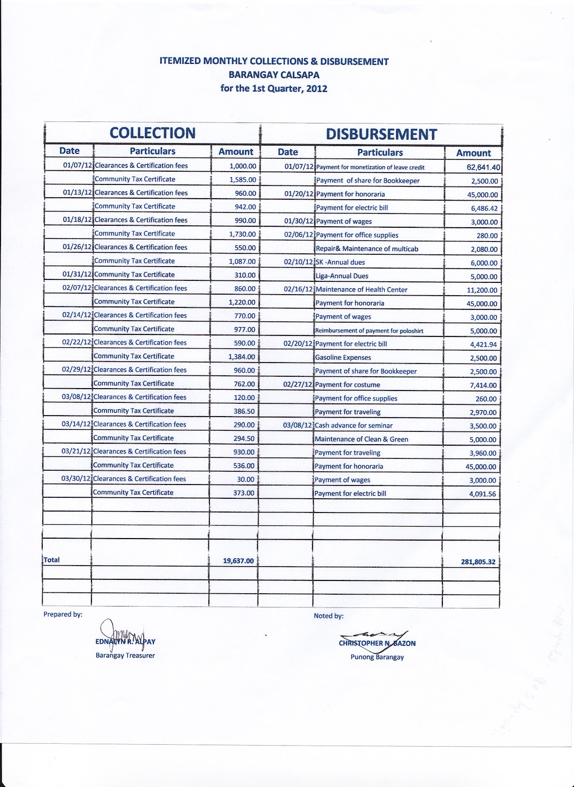 LGU San Teodoro Full Disclosure of Local Finances: Itemized Monthly ...