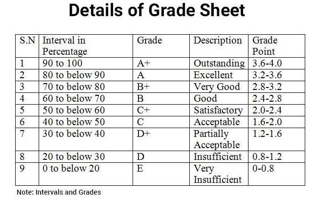 Grading System of BCA