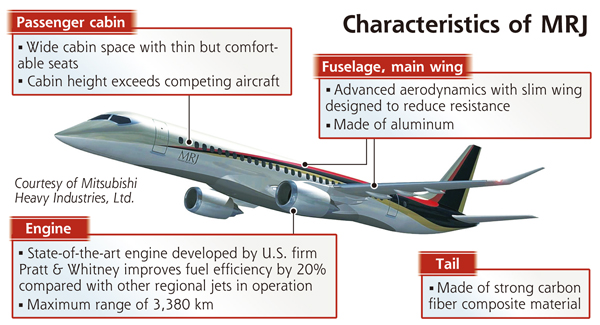 Military and Commercial Technology: Mitsubishi Regional Jet