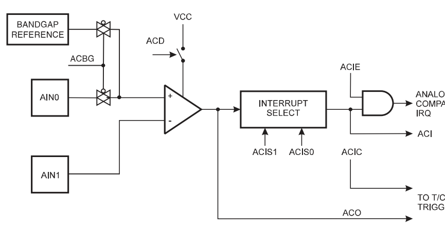 AVR Analog Comparator