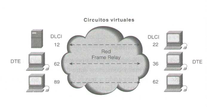Glosario Interredes: Frame Relay