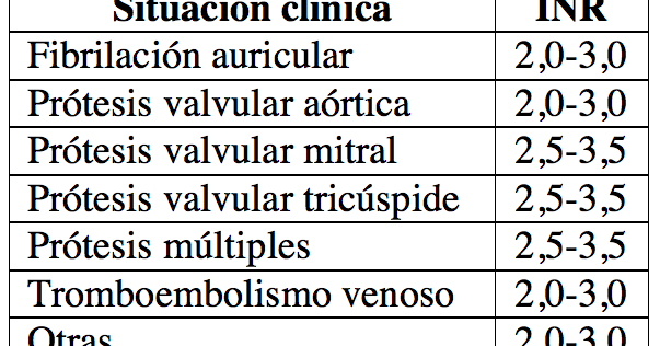 El blog de saname: INR (International Normalized Ratio)