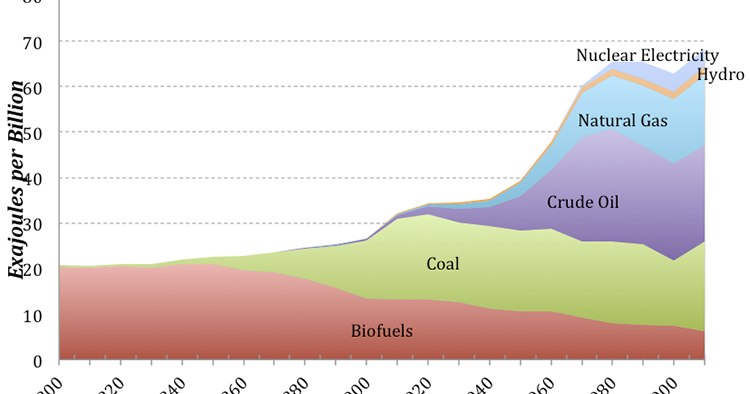 Honest global warming chart Blog: History of world energy use per capita