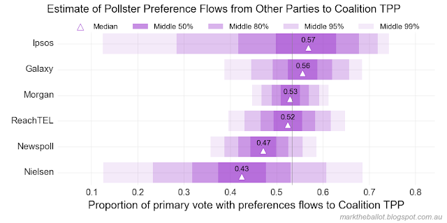 Mark the Ballot: Pollster preference flows
