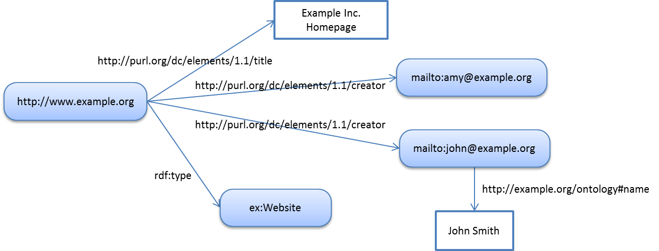 DON'T PANIC: Resource Description Framework